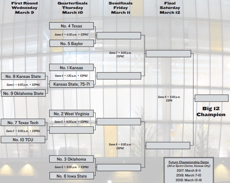 Big 12 Tournament Scores 2016: Results & Updated Bracket | Heavy.com