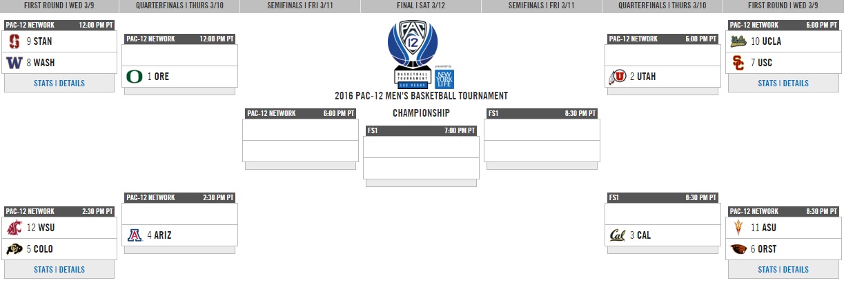 Pac-12 Tournament Scores 2016: Results & Updated Bracket | Heavy.com