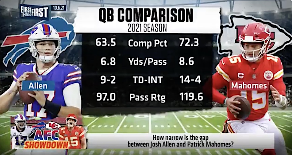 Analyst Rips Bills QB Josh Allen, No Comparison to Mahomes