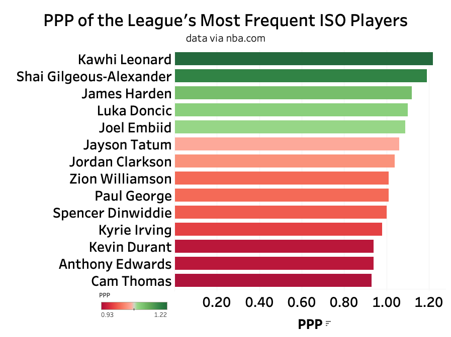A Deep Dive Into Isolation Stats to Find the NBA's Best ISO Players