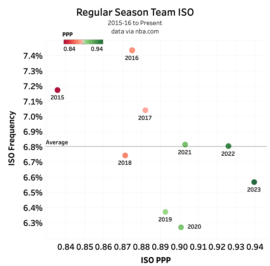 A Deep Dive Into Isolation Stats to Find the NBA's Best ISO Players