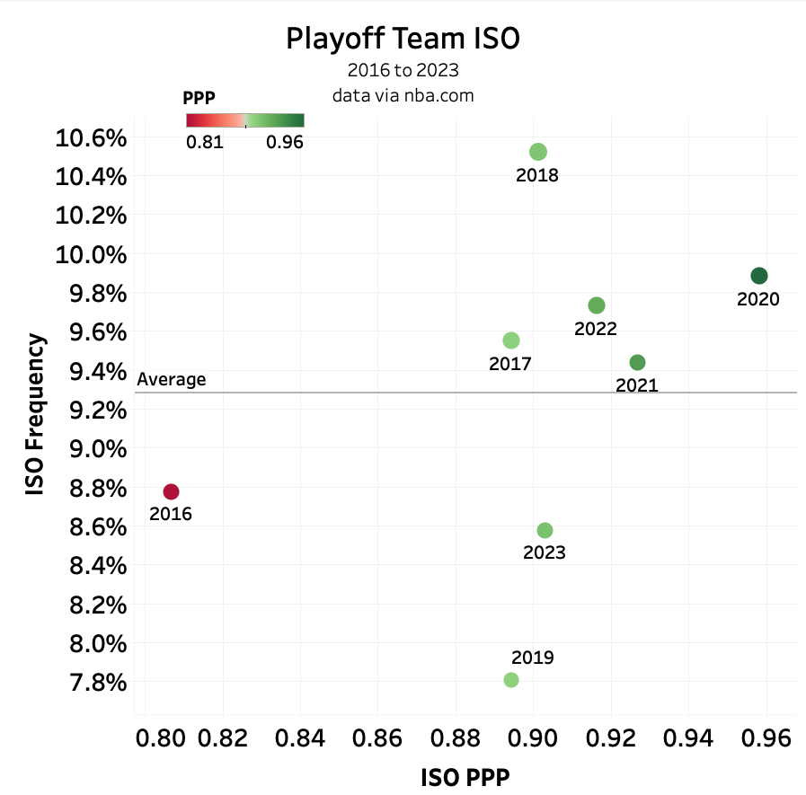 A Deep Dive Into Isolation Stats to Find the NBA's Best ISO Players