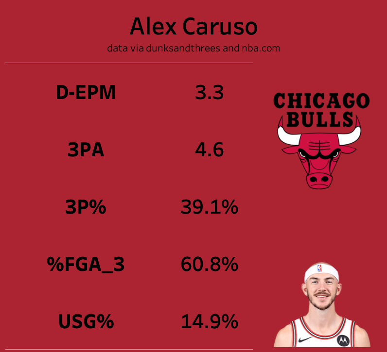 Alex Caruso Tops List of NBA's Best 3-and-D Players